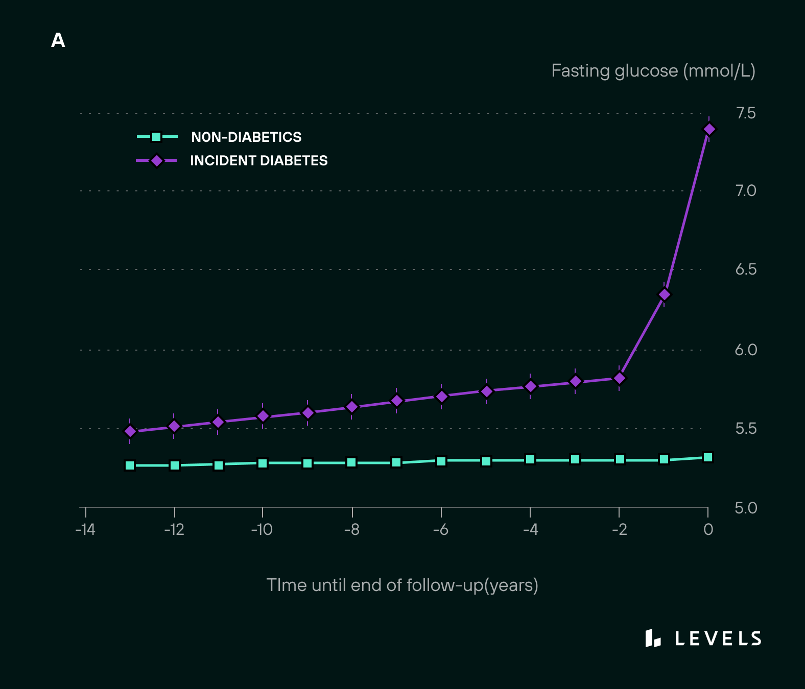 How to reverse prediabetes | Levels | Levels