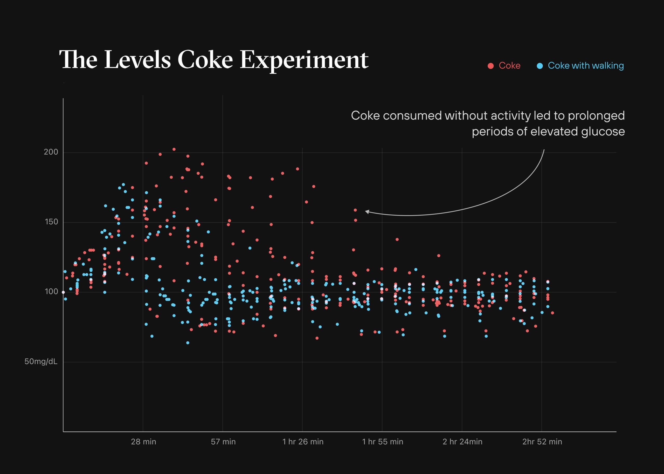 What a can of Coke—with and without a walk after—does to your blood ...